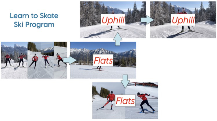 Skate Skiers - Start Here - Nordic Ski LabNordic Ski Lab