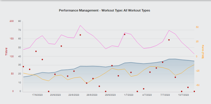TrainingPeaks Dashboard Metrics - Nordic Ski Lab