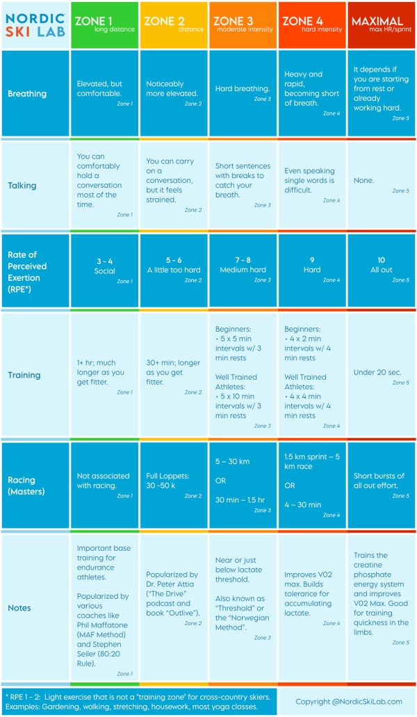 Training Zones for Cross-Country Skiers - Nordic Ski Lab